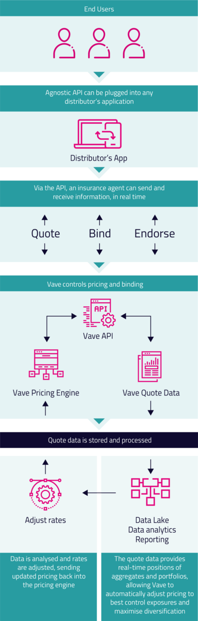 Technology | VAVE MGA